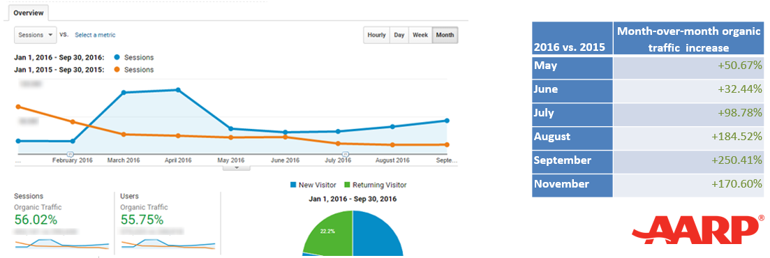 AARP - Life Reimagined SEO Case Study | CB/I Digital